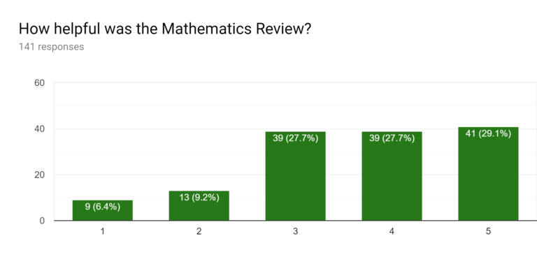 What Do Students Think is Best for AP Exam Review? - Teaching AP® Science